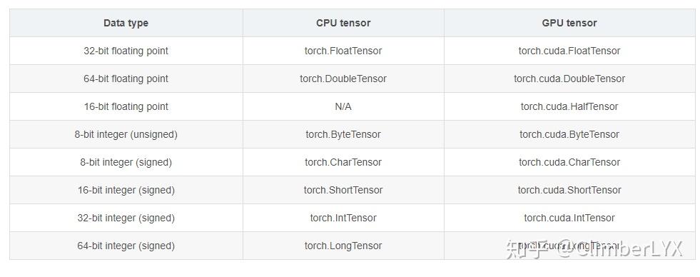 PyTorch的tensor数据类型及其相关转换 - 知乎