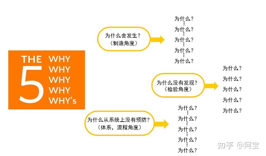 质量在线每周见，第四期： 分析问题工具之5WHY - 知乎