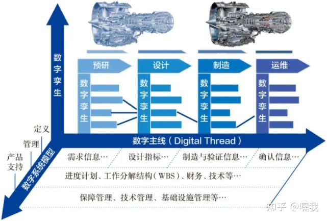 技术概念 | PLM_MBSE_xBOM_数字线程_数字孪生 - 知乎