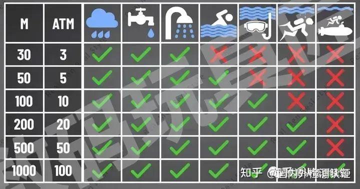 干货分享丨常见5ATM 10ATM手表防水等级的含义和作用 - 知乎