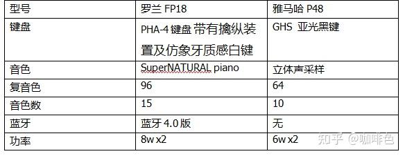 初学者，雅马哈p48和罗兰fp18买哪个好?