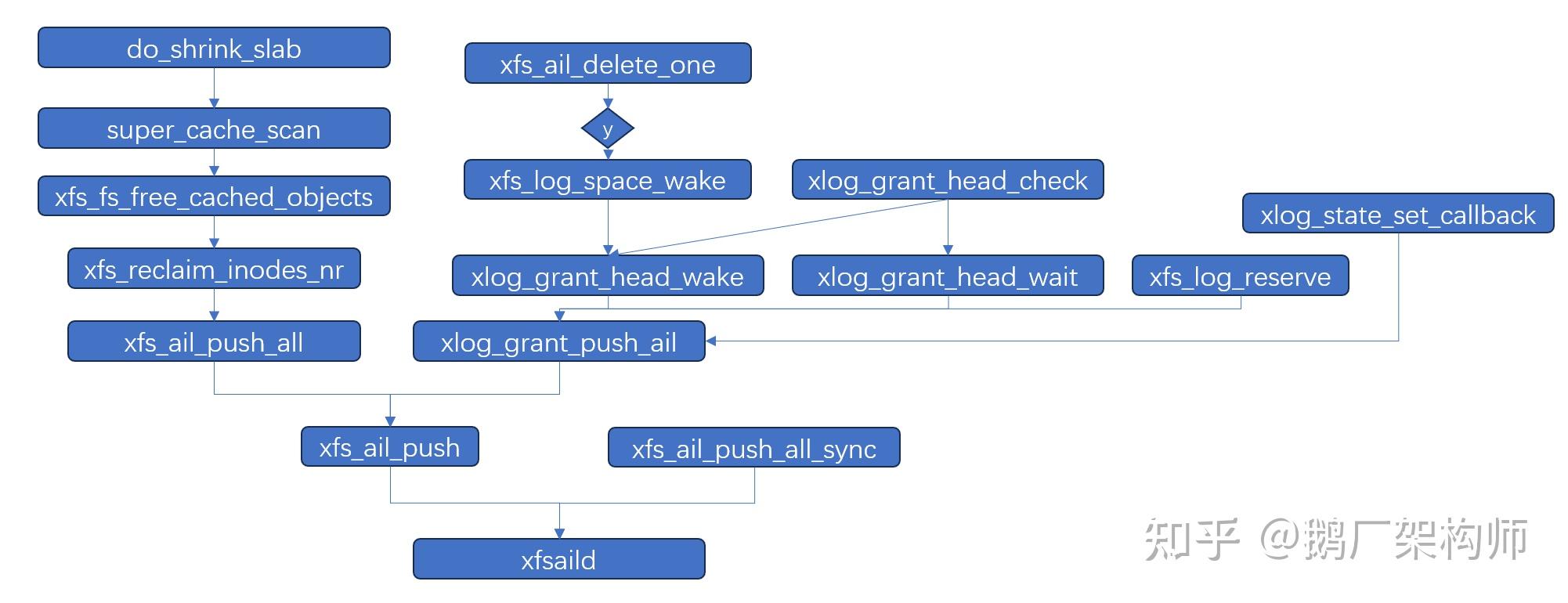 xfs文件系统：layout与架构、源码分析 - 知乎