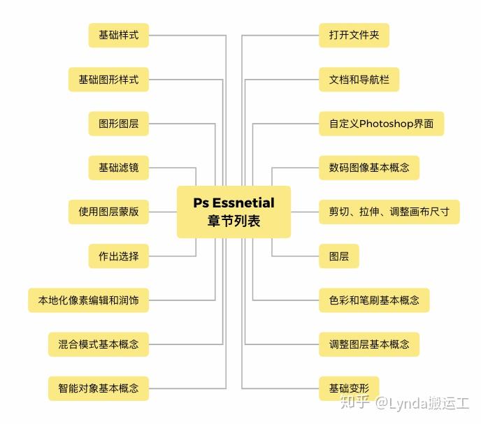 Photoshop 2020 Essential Training: 入门 - 知乎
