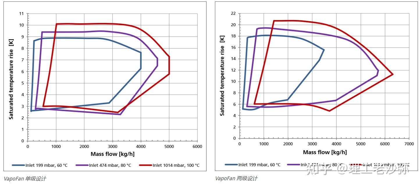 蒸发浓缩系统之（三）多效、TVR和MVR热泵 - 知乎