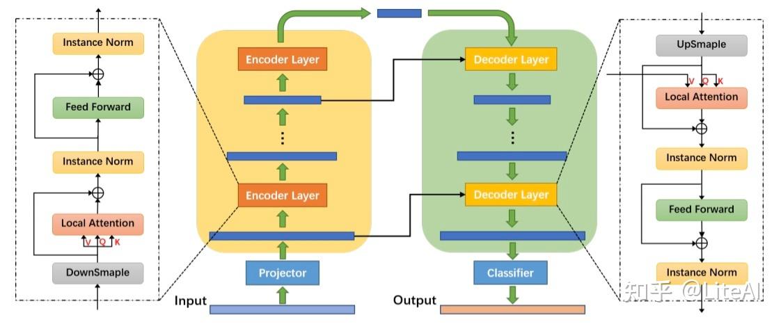 Transformer域的UNet | 用于动作分割的具有边界感知损失的高效U-Transformer - 知乎