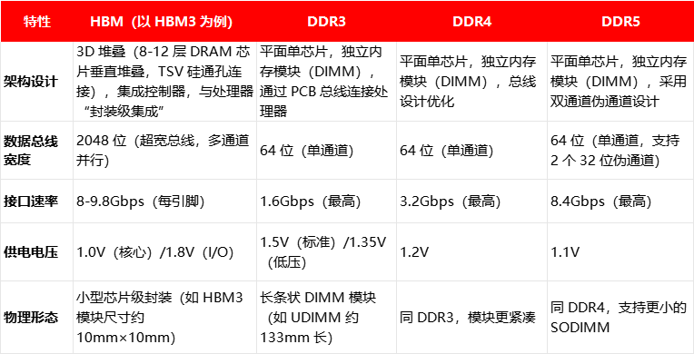 芯科普 | HBM和DDR3、DDR4、DDR5的区别 - 知乎