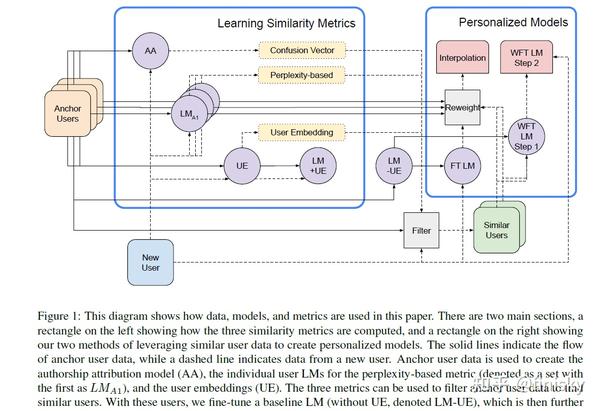 Leveraging Similar Users for Personalized Language Modeling with Limited Data 简读 - 知乎