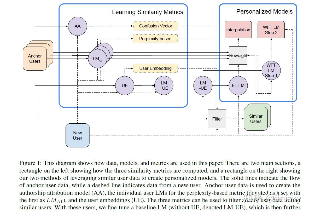 Leveraging Similar Users for Personalized Language Modeling with Limited Data 简读 - 知乎