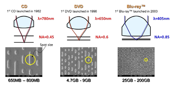 单面档案级BD-R光盘才是合适的档案数据存储载体 - 知乎