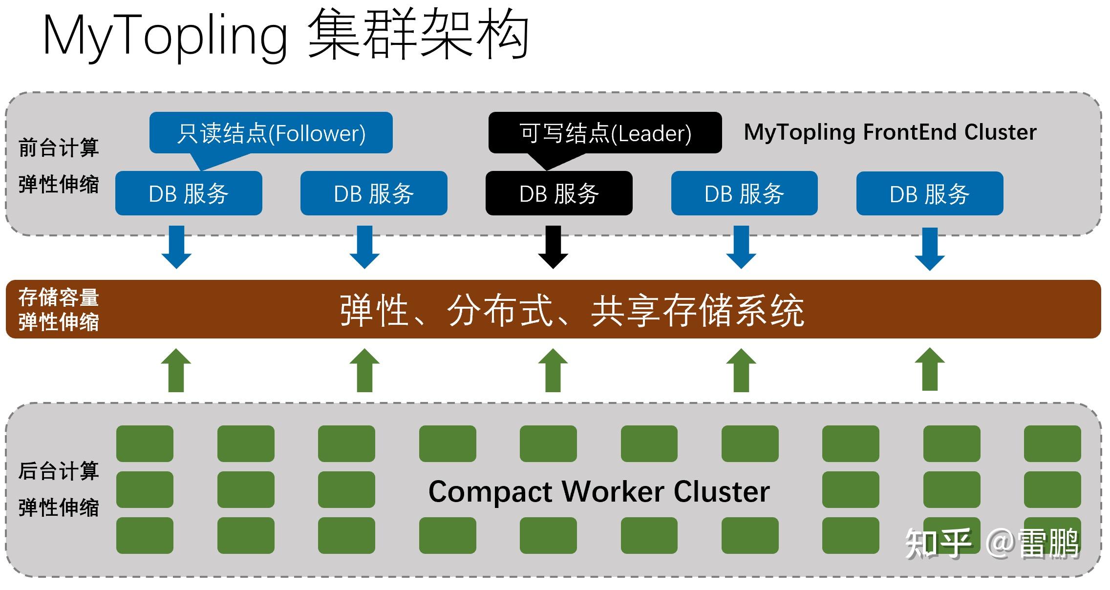 MyTopling 分布式 Compact（一）：从多线程到多进程 - 知乎