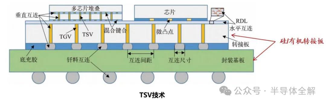 一文了解硅通孔(TSV)及玻璃通孔(TGV)技术 - 知乎