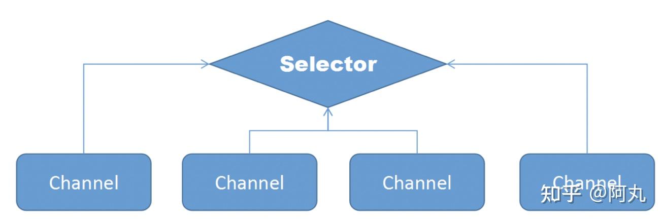 从I/O多路复用到Netty，还要跨过Java NIO包 - 知乎