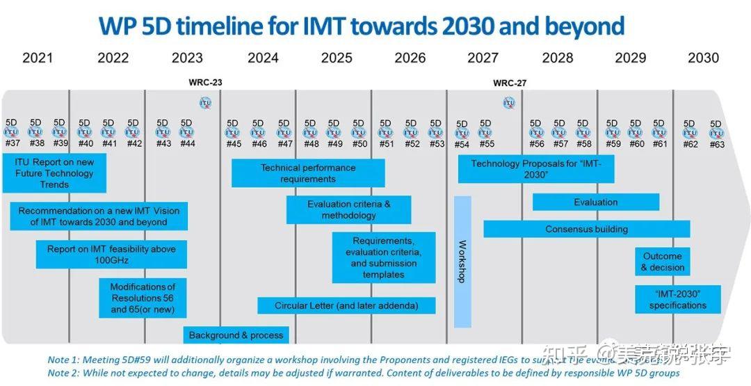 ITU-R WP5D 完成了IMT-2030（全球6G愿景）框架和建议书 - 知乎