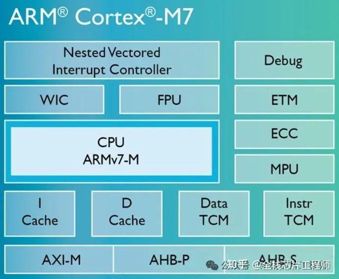 车规MCU处理器选择Cortex-M7还是Cortex-R52？ - 知乎