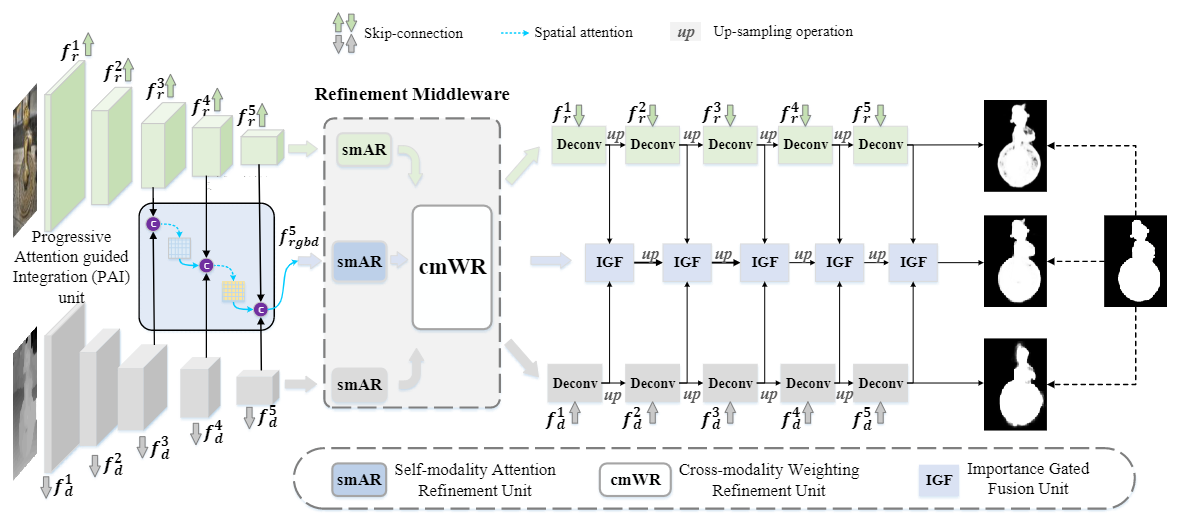 CIR-Net: Cross-modality Interaction and Refinement for RGB-D Salient Object Detection - 知乎