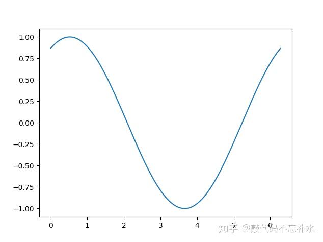 Python Matplotlib 动态绘图：使用 Animation 创建动画实时正弦波 - 知乎