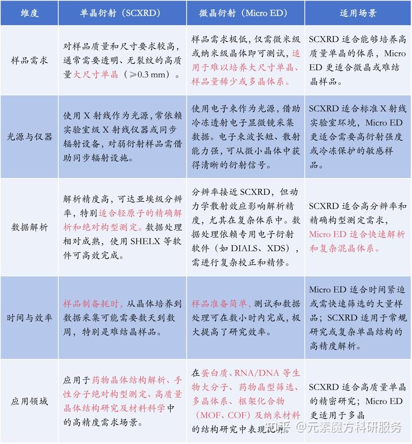 晶体结构解析为何重要？单晶衍射（SCXRD）VS微晶衍射（MicroED）有什么区别？ - 知乎