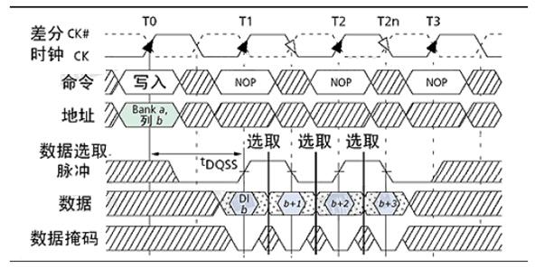 差分时钟、DQS与DQM - DDRx的关键技术介绍（上） - 知乎