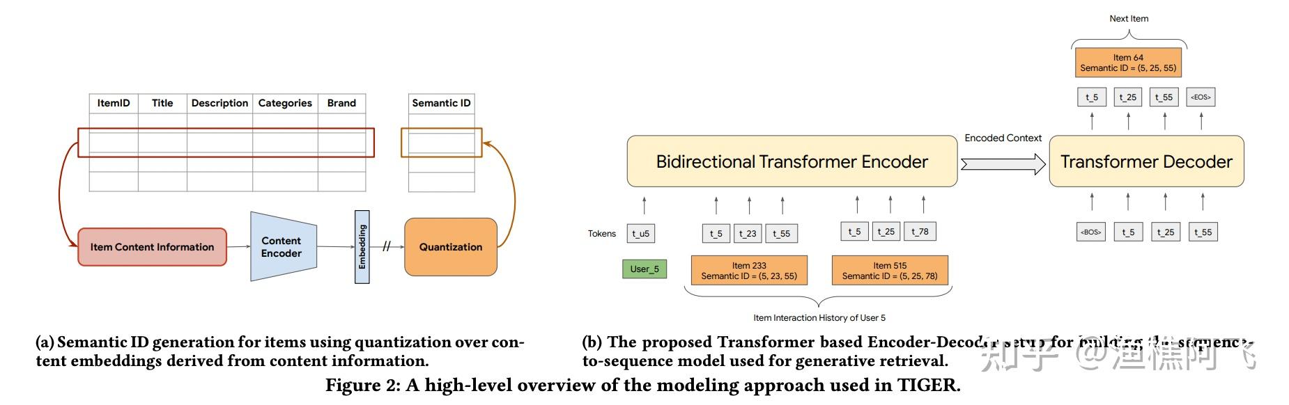 TIGER：生成式检索推荐系统 - 知乎