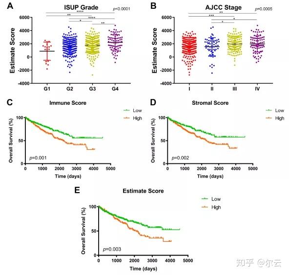 【尔云间】免疫浸润+COX模型+常规生信分析=5分！！！ - 知乎
