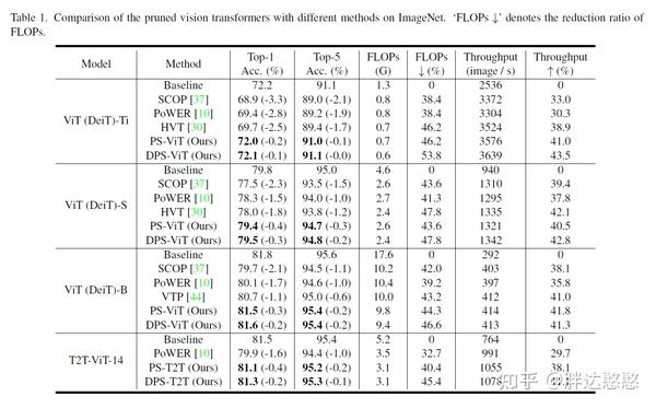 [ViT轻量化论文1]Patch Slimming for Efficient Vision Transformers - 知乎