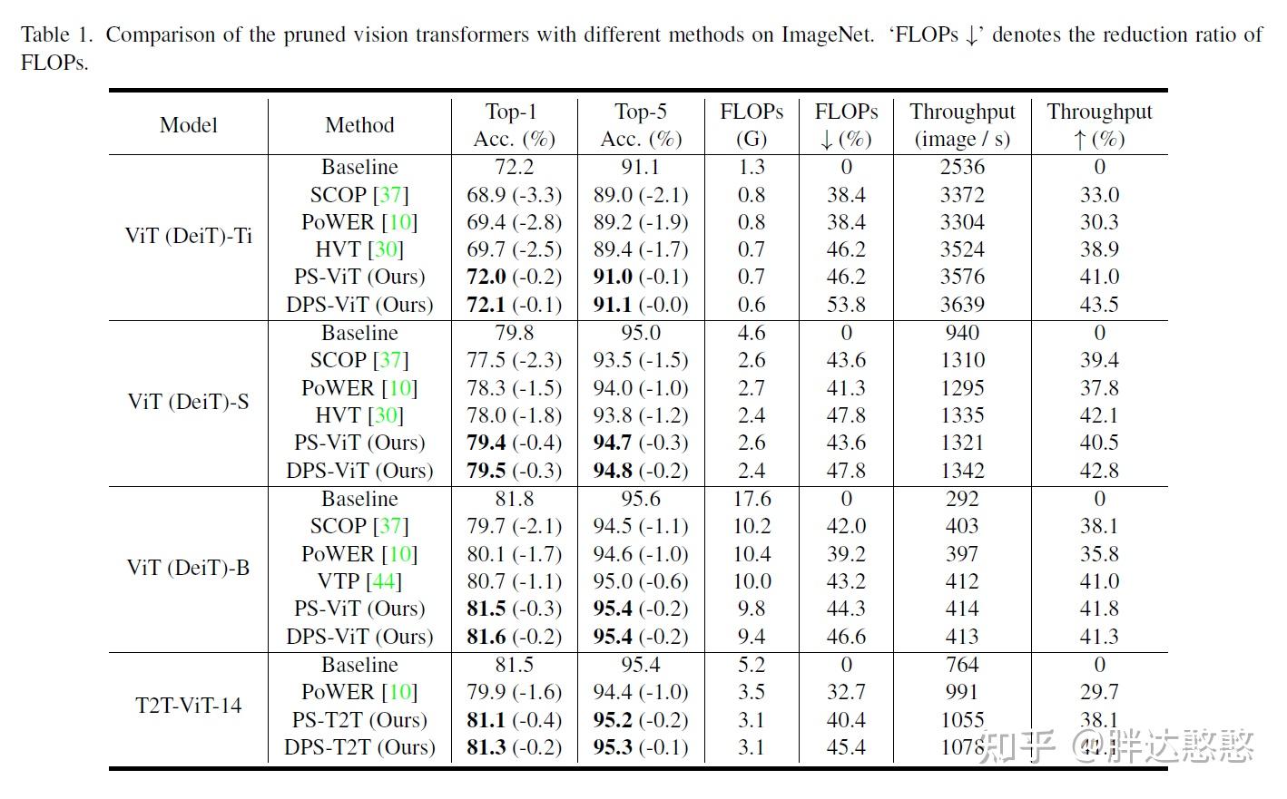 [ViT轻量化论文1]Patch Slimming for Efficient Vision Transformers - 知乎