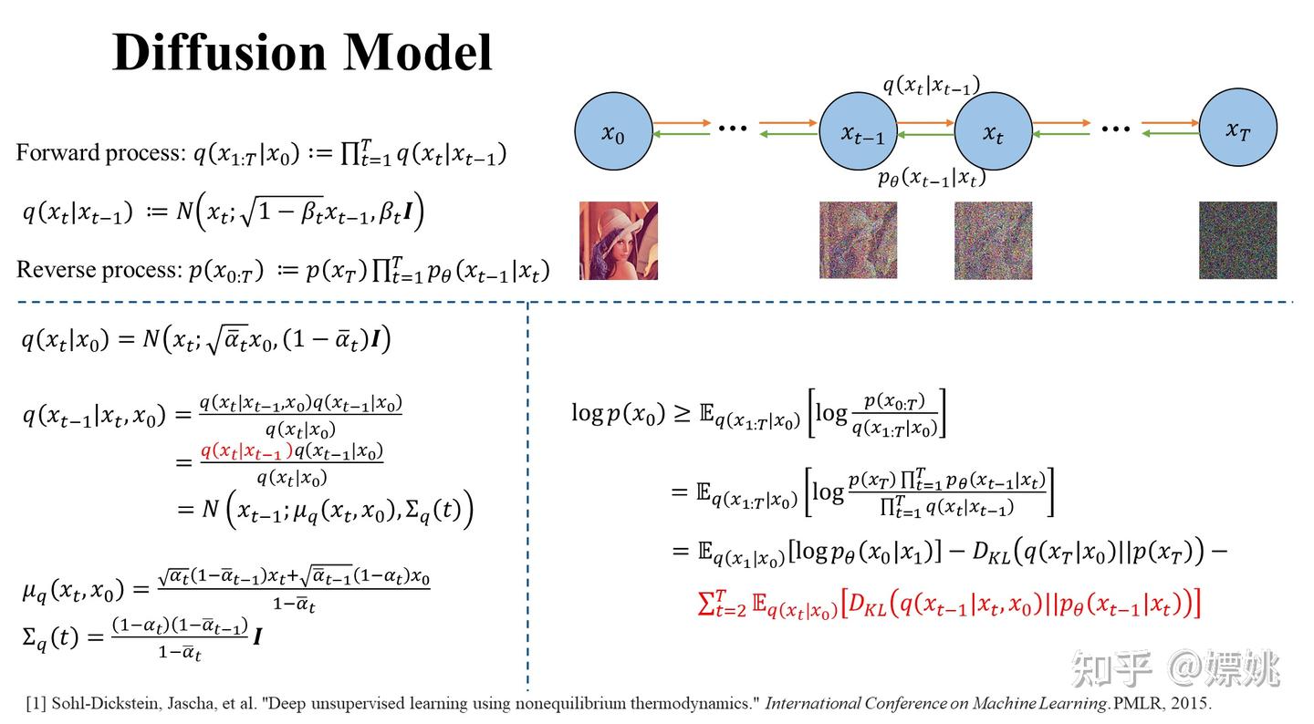 浅谈多模态的DiffusionModels - 知乎