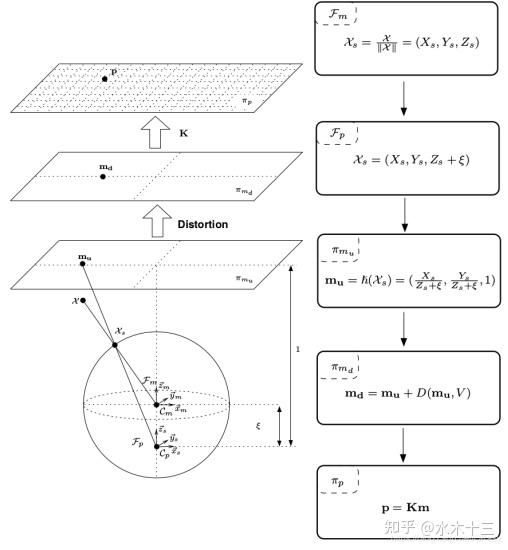 一文简要介绍相机的统一投影模型 unified camera model - 知乎
