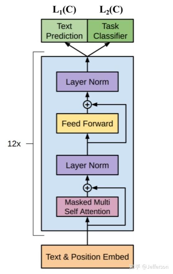 GPT/GPT-2/GPT-3/InstructGPT/GPT-3.5/GPT-4进化之路（LTS） - 知乎