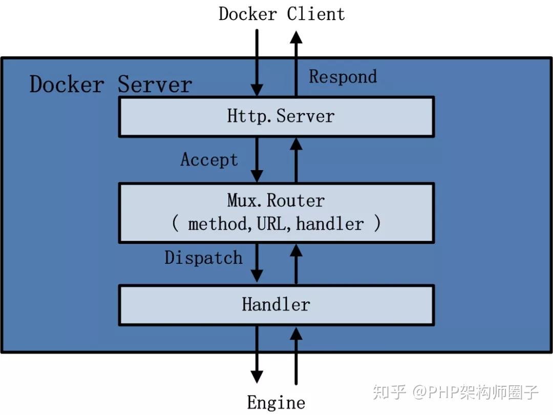 图解 Docker 架构，程序员必备 - 知乎