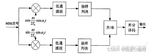 m基于FPGA的MSK调制解调系统verilog开发,并带FPGA误码检测模块和matlab仿真程序 - 知乎