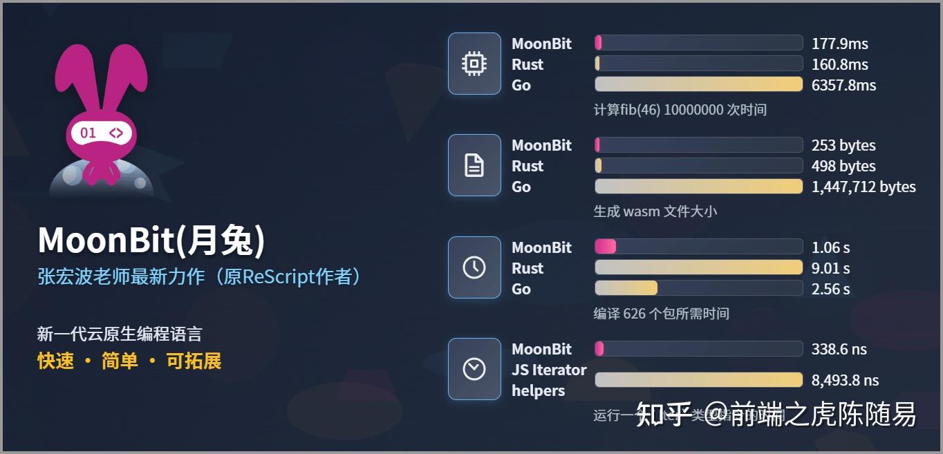 MoonBit助力前端开发，加密&性能两不误，斐波那契测试提高3-4倍 - 知乎