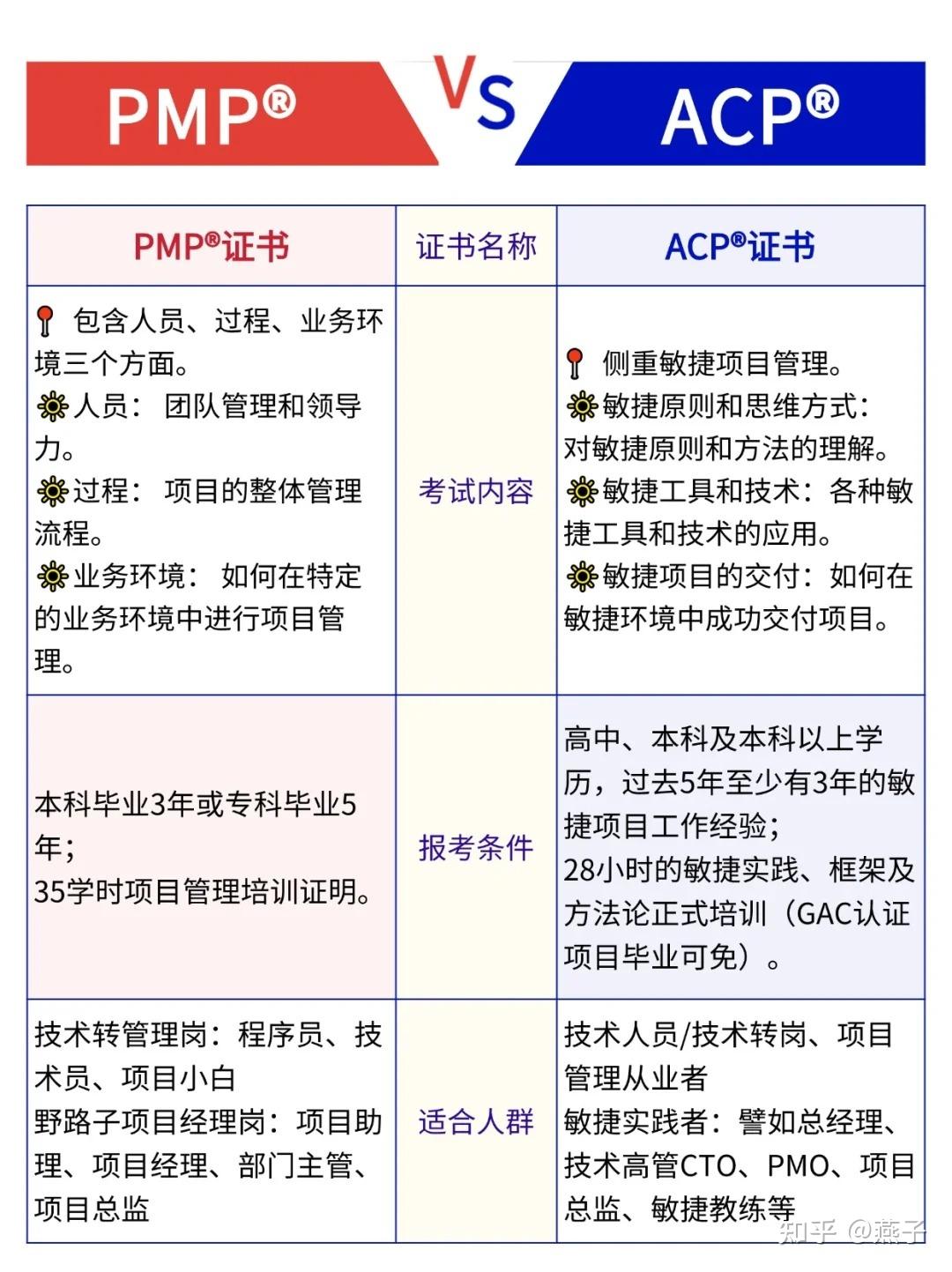 PMP®和ACP®！哪个含金量更高？ - 知乎