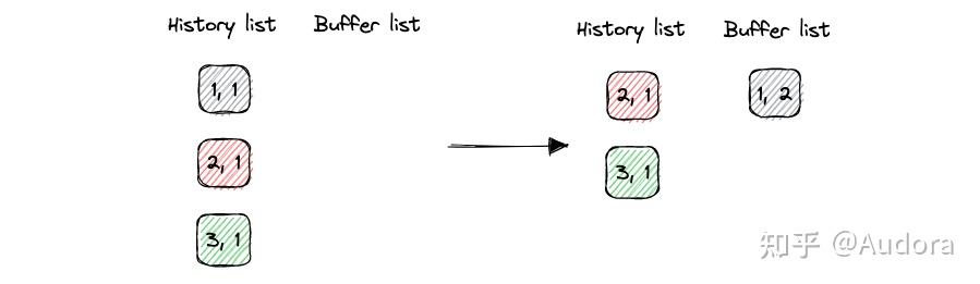 CMU 15-445 P1 LRU-K Replacement Policy - 知乎