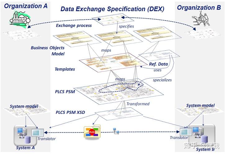 技术概念 | PLM_MBSE_xBOM_数字线程_数字孪生 - 知乎