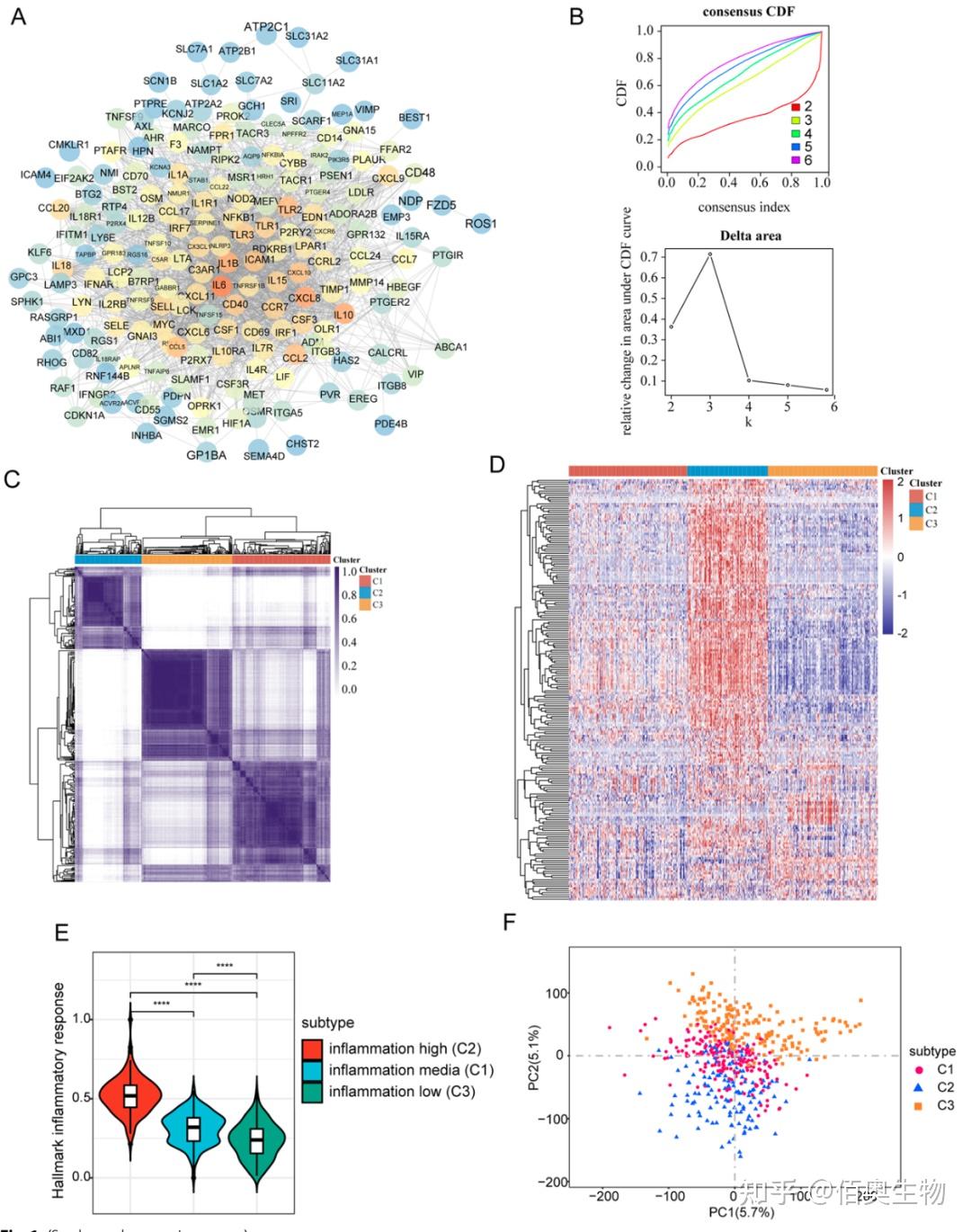 这篇10分+文章教你如何做炎症反应相关亚型鉴定 - 知乎