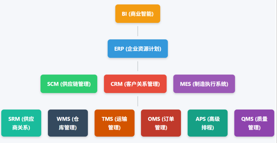 一文掌握ERP、SCM、SRM、CRM、WMS、TMS、MES、APS、QMS、OMS、BI系统及其关系 - 知乎