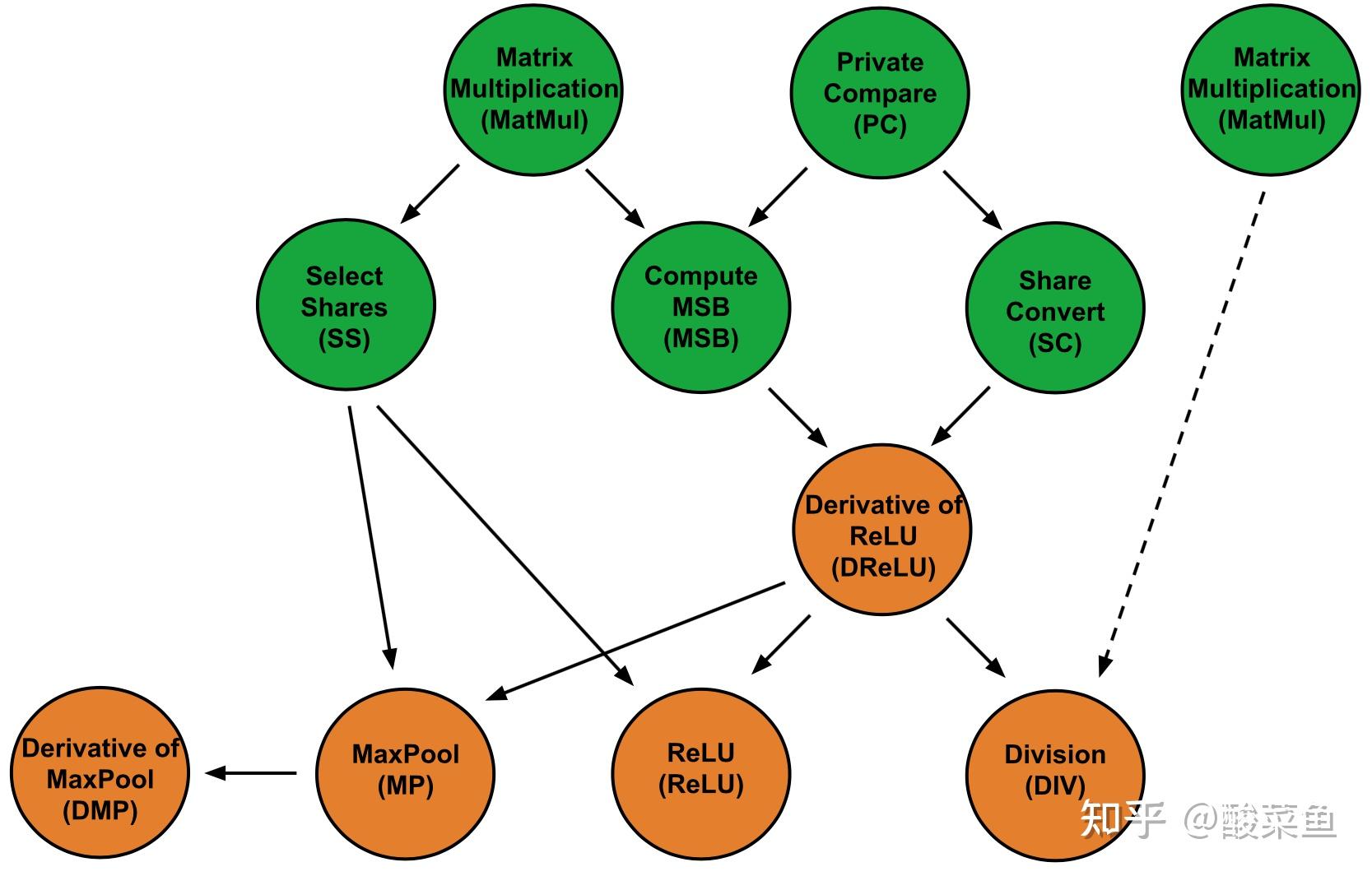 SecureNN: 3-Party Secure Computation for Neural Network Training - 知乎
