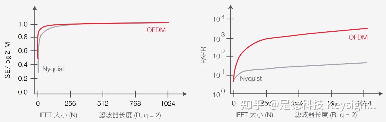 OFDM(正交频分多路复用)是什么？有什么优缺点？OFDM和OFDMA有什么区别? - 知乎