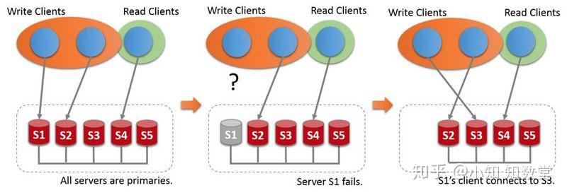 组复制背景 | 全方位认识 MySQL 8.0 Group Replication - 知乎
