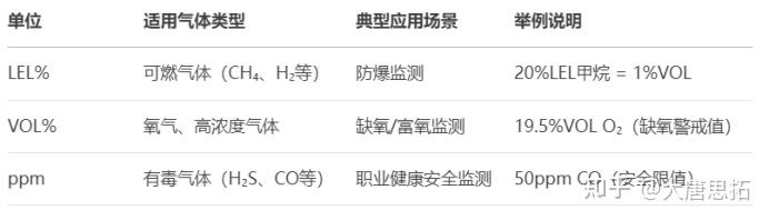 有限空间 | 气体检测仪中LEL%、VOL%和ppm，是什么意思？ - 知乎