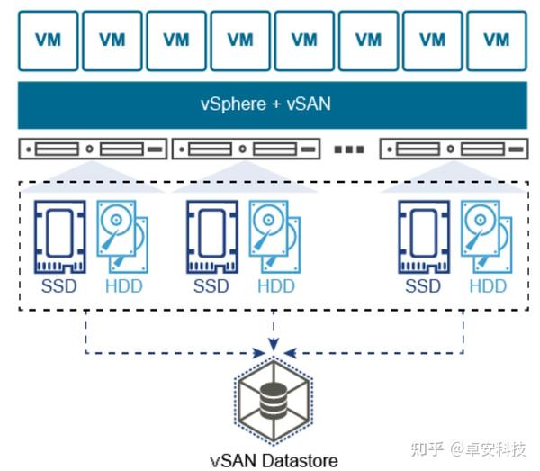 软件定义存储-Vmware VSAN超融合解决方案 - 知乎