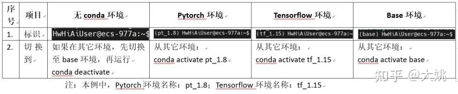 【2023 · CANN训练营第一季】——在华为AI加速型ECS上安装Pytorch和Tensorflow框架 - 知乎