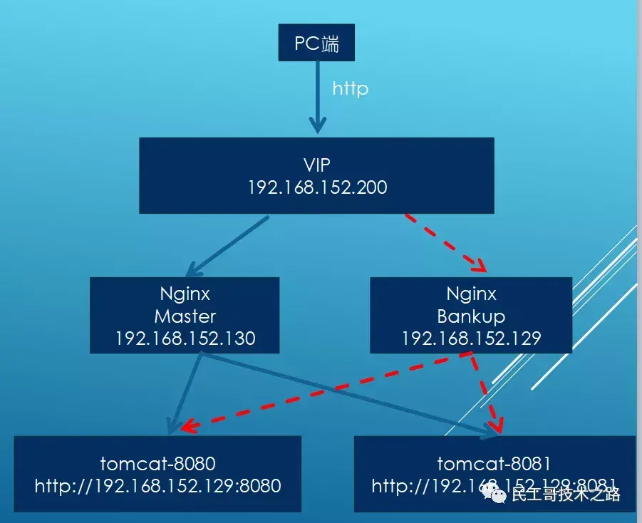 神器 Nginx 的学习手册 (全网最新、最全 )！建议收藏 - 知乎