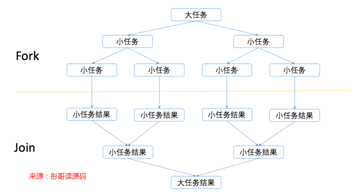 死磕 java线程系列之ForkJoinPool深入解析 - 知乎