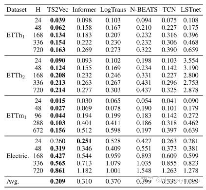 时间序列表征@TS2Vec: Towards Universal Representation of Time Series - 知乎