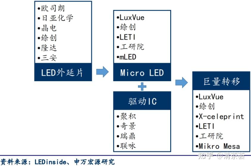 显示行业 ～ P4：Micro LED 概述 - 知乎