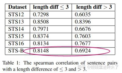 文本表达：SimCSE、ESimCSE对比与实践 - 知乎