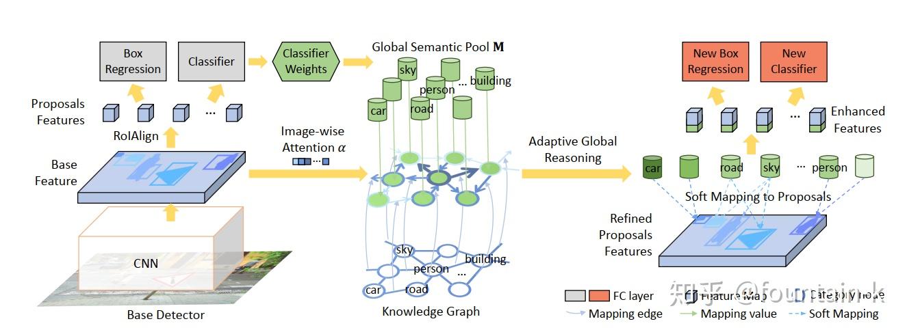 Reasoning-RCNN: Unifying Adaptive Global Reasoning - 知乎