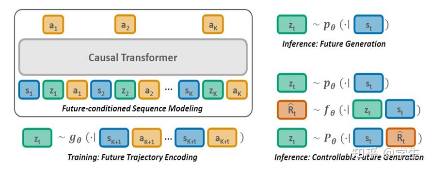 Future-conditioned Unsupervised Pretraining for Decision Transformer - 知乎